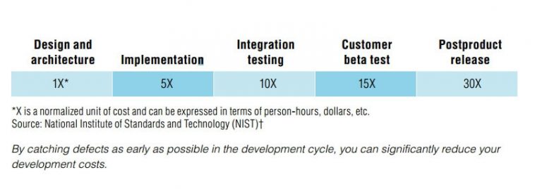 The Cost of Bugs: Why You Can't Ignore Software Testing - XB Software