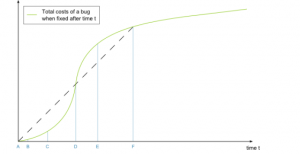 The Cost of Bugs: Why You Can't Ignore Software Testing - XB Software