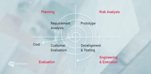 Software Testing Methodologies - Methods and Types