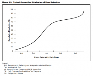 Why Should Testing Start Early in Software Development? - XB Software
