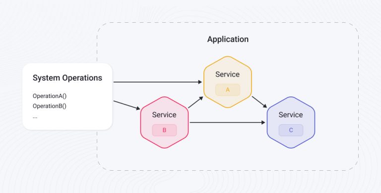 Monolith vs Microservices vs Distributed Monolith: A Comparison of ...