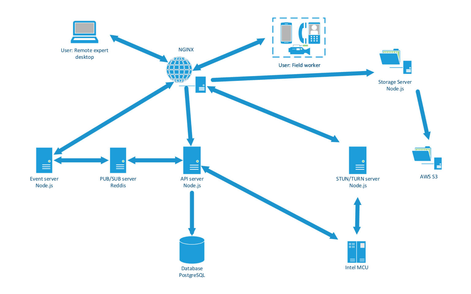 Custom Remote Presence System | XB Software