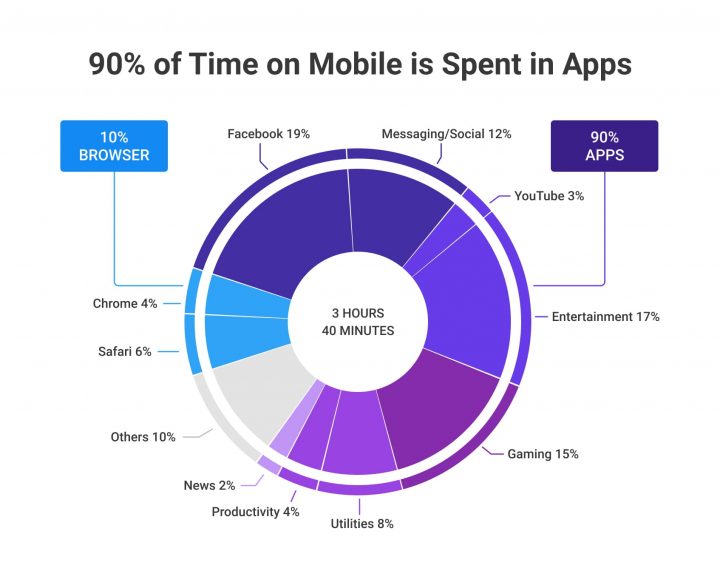 Why Your E-commerce Business Needs Mobile App - XB Software