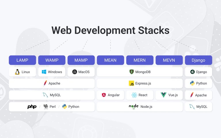 Choosing a Technology Stack for Web Application Development - XB Software