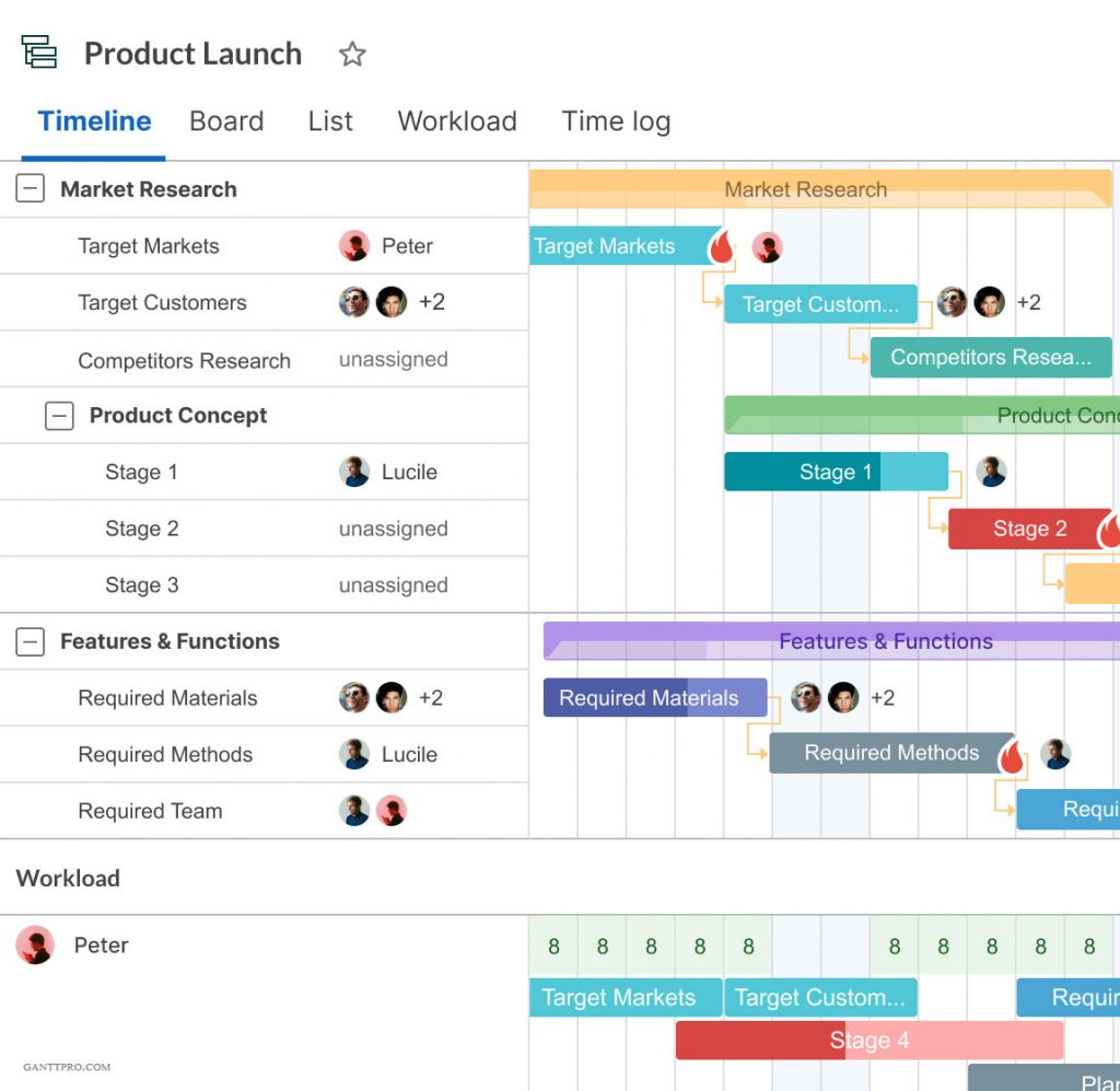 How Can Gantt Charts Improve Your Project Management - XB Software