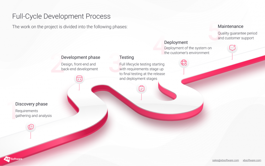 How Full-Cycle Development Works, Its Phases and Models - XB Software