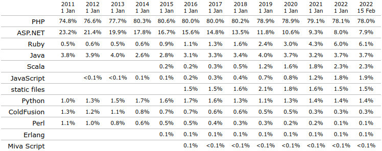 Node.JS vs PHP: Which One To Choose In 2022? - XB Software