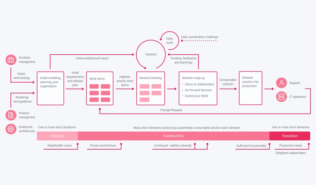 Disciplined Agile Delivery (DAD) - XB Software Disciplined Agile Delivery (DAD) - XB Software