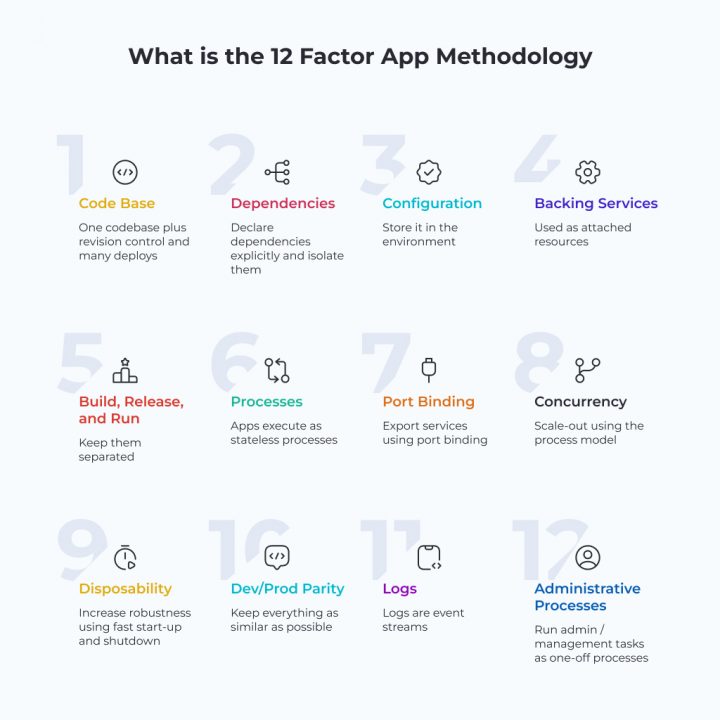 What is the Twelve-Factor App methodology? - XB Software