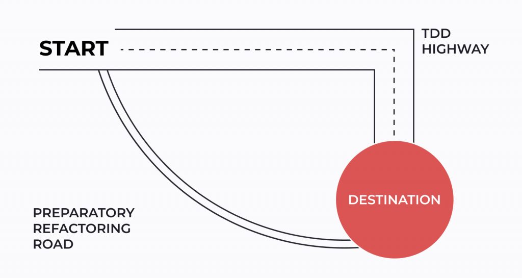 What's Code Refactoring: Benefits and 5 Best Techniques - XB Software