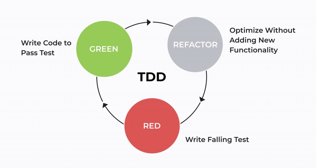 What's Code Refactoring: Benefits and 5 Best Techniques - XB Software