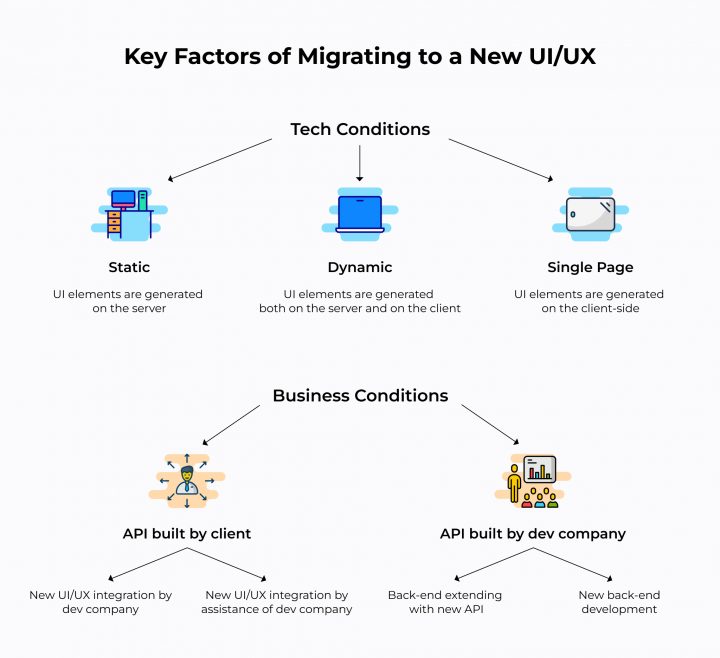 UX/UI Migration Strategy For Your Web Application - XB Software