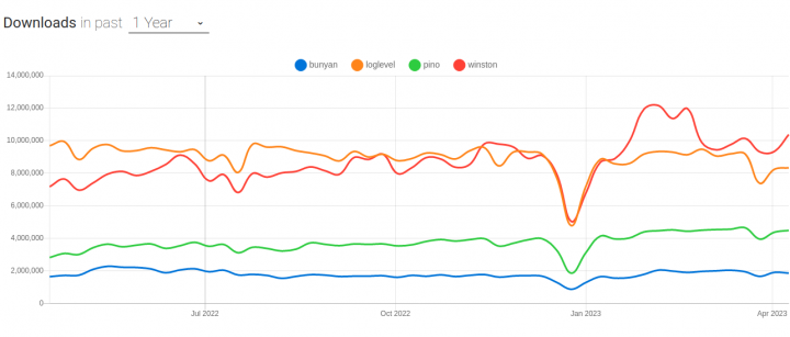 Node.js Logger Libraries For Your Projects - XB Software