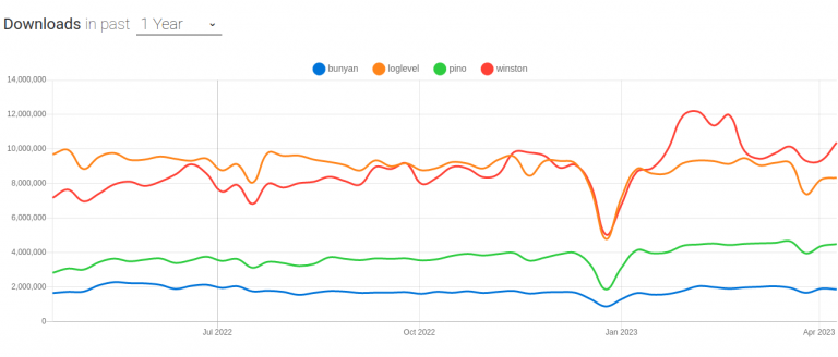 Node.js Logger Libraries For Your Projects - XB Software