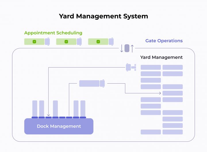 What Is a Yard Management System (YMS)? - XB Software