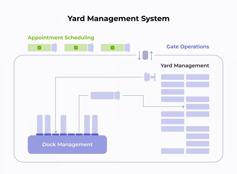 What Is a Yard Management System (YMS)? - XB Software