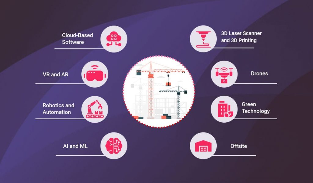 The 8 Coolest Construction Technology Trends for 2023-2025 - XB Software