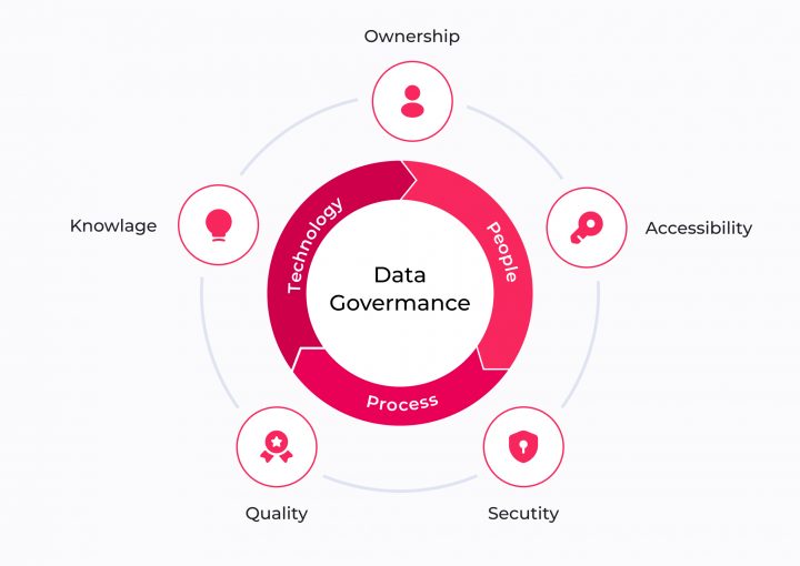 What’s A Data Governance Framework And How to Implement One for Your ...