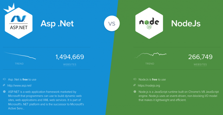 Node.JS vs. .NET: Which is the Best for App Development in 2023? - XB ...