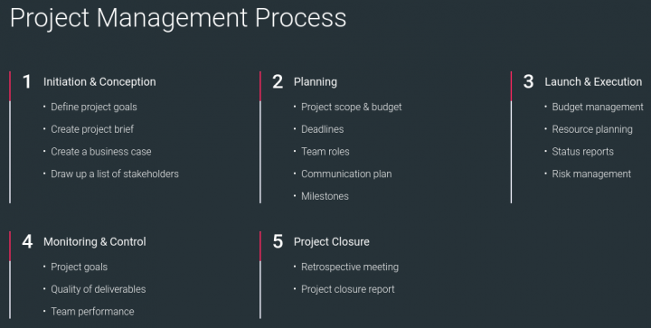 5 Phases of the Project Management Life Cycle Explained - XB Software