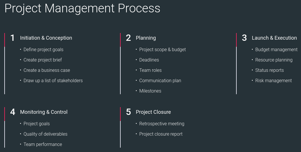 5 Phases of the Project Management Life Cycle Explained - XB Software