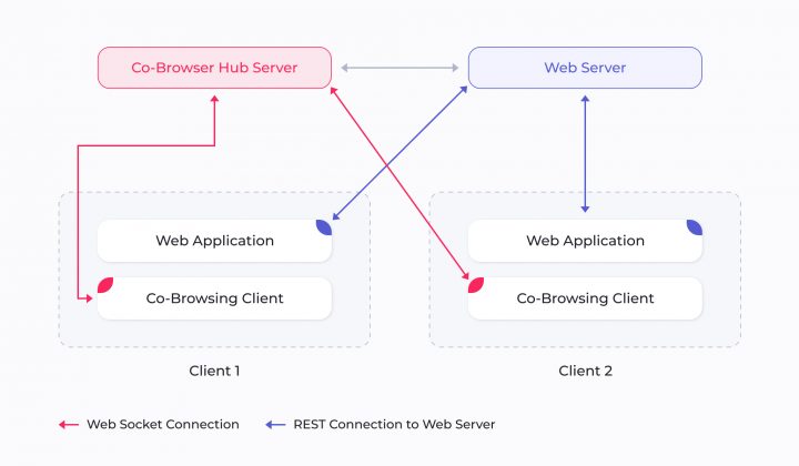 What is Co-Browsing & How Does it Work? - XB Software