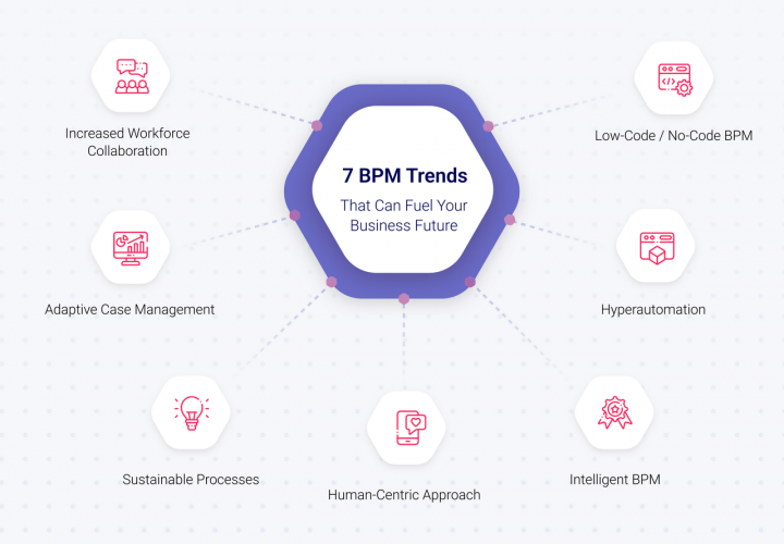 7 Business Process Management (BPM) Trends - XB Software