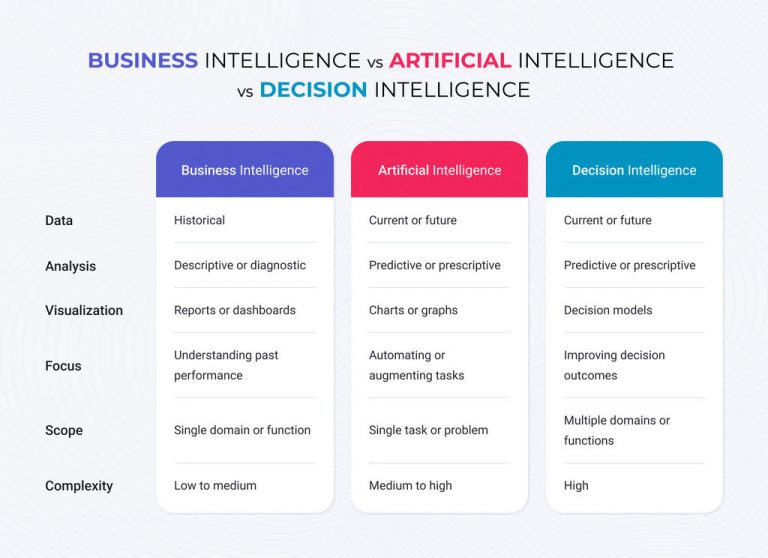 Decision Intelligence: What It Is and How It Differs From BI and AI ...
