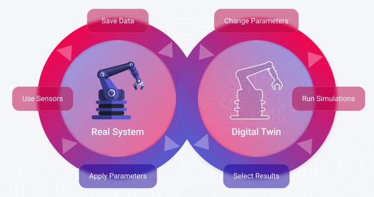 5 Real-Life Examples of Digital Twin Technology in Different Industries - XB Software