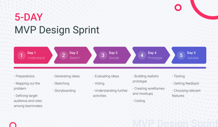 How to Validate Your Product Idea in 5 Days with MVP Design Sprint - XB ...