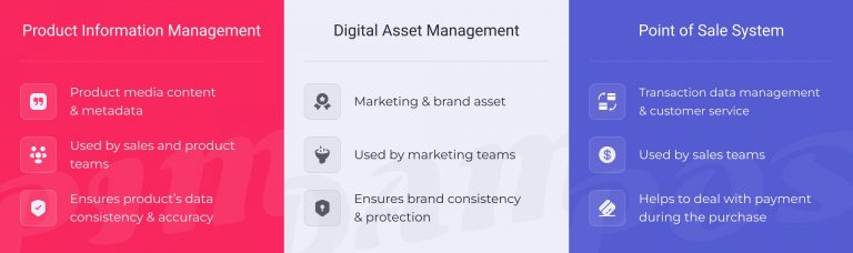 PIM, DAM and POS: Similarities, Differences & How to Use Them Together ...