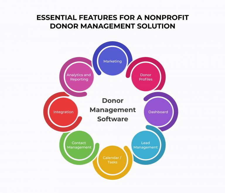 Donor Management Software: Core Features and Benefits - XB Software