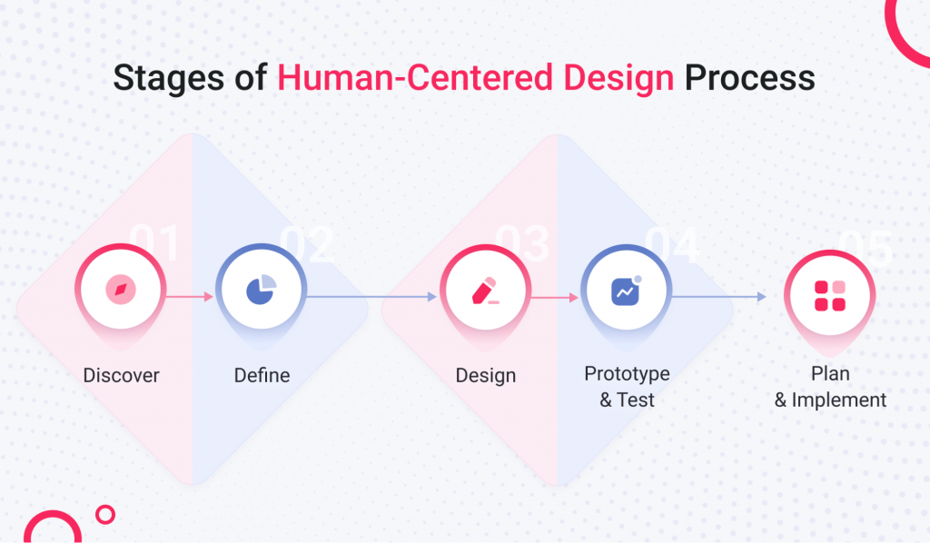 Human-Centered Design (HCD): A Framework for Innovation and User ...