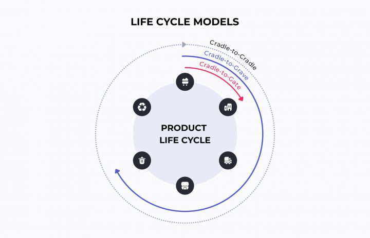 Life Cycle Assessment (LCA): A Guide to Sustainable Product Design - XB ...