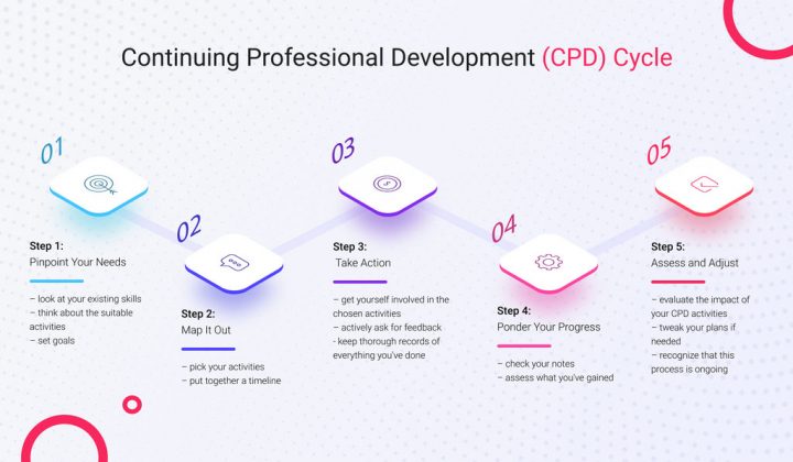 Continuing Professional Development in Different Industries - XB Software