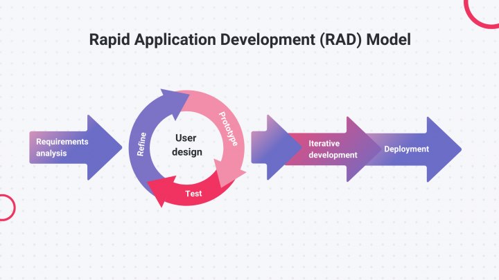 Rapid Application Development (RAD): Benefits, Phases, and Comparisons - XB Software