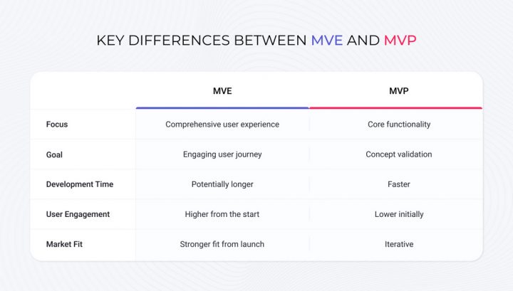 MVP vs. MVE: Choosing the Right Approach for Digital Product Success ...