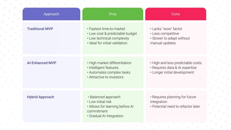 AI MVP vs Traditional MVP: How to Choose the Right Approach for Faster, Smarter Product Launches ...